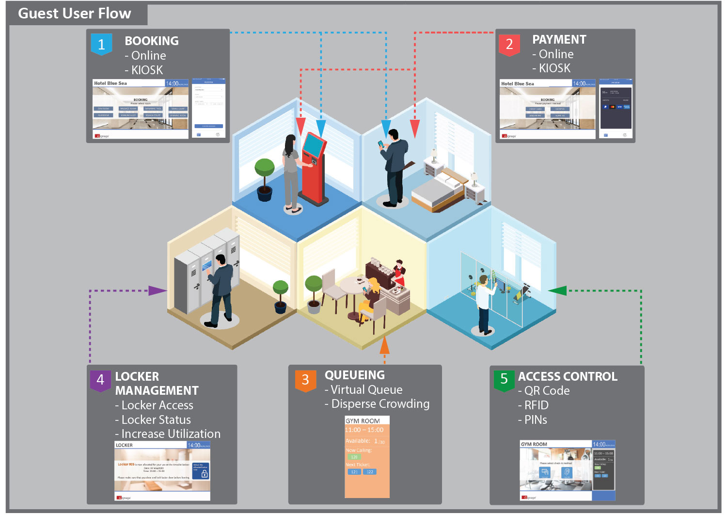 Guest Access control system – MLDS